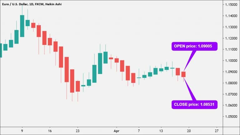 Best Forex Charts for Beginners - OpoFinance