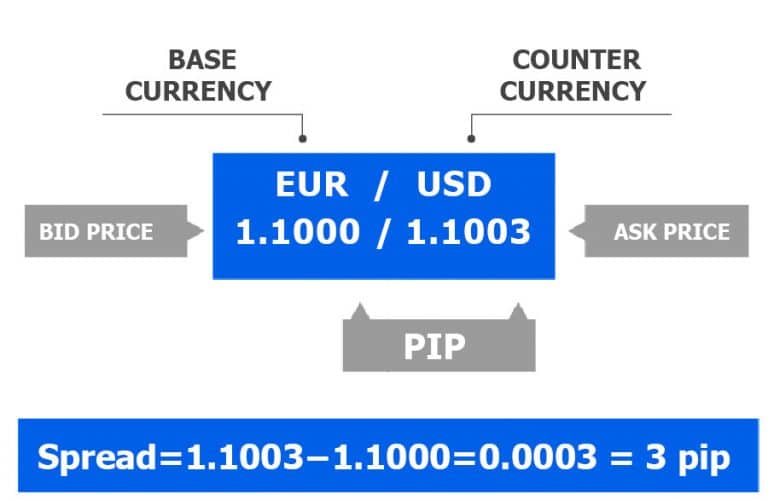 What Is the Spread in Forex and How do you Calculate It?
