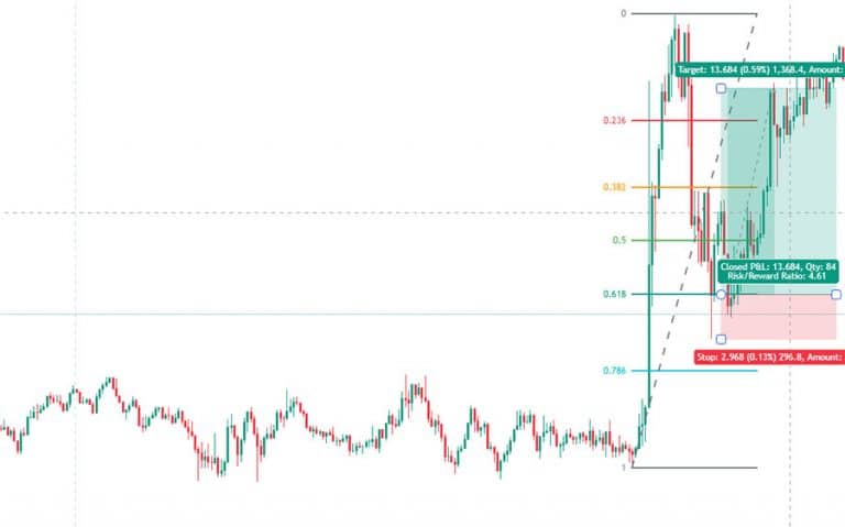 Fibonacci Strategy in Forex Trading - OpoFinance