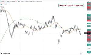 Unlock the Power of the 50 200 Day Moving Average Crossover Strategy - OpoFinance