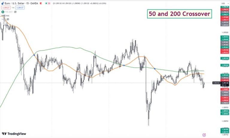 50 200 Day Moving Average Crossover Strategy