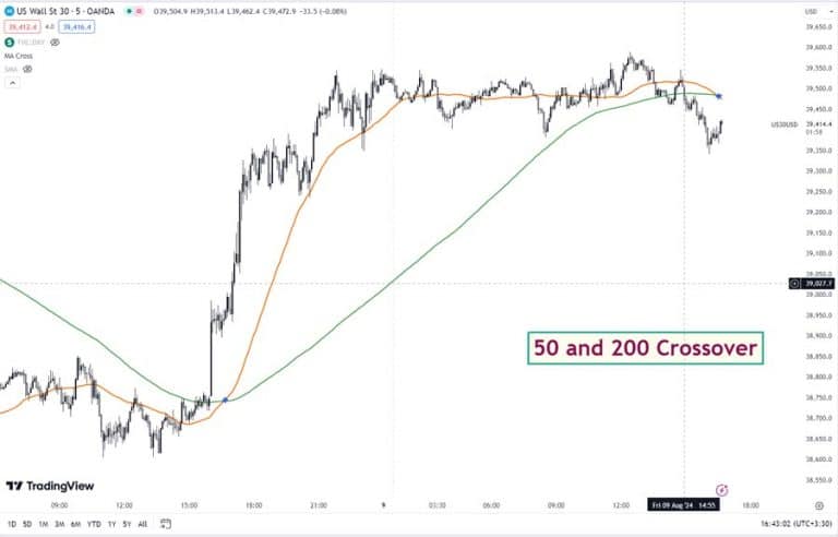 50 200 Day Moving Average Crossover Strategy