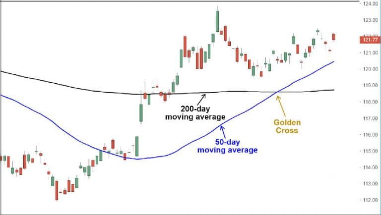 50 200 Day Moving Average Crossover Strategy