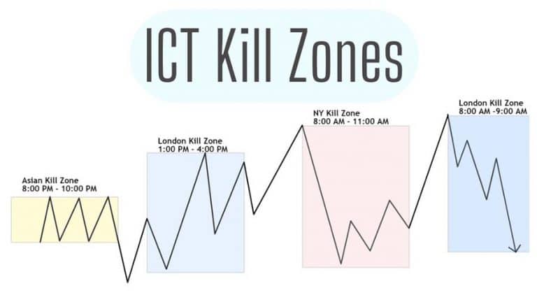 ICT Killzone Times - OpoFinance