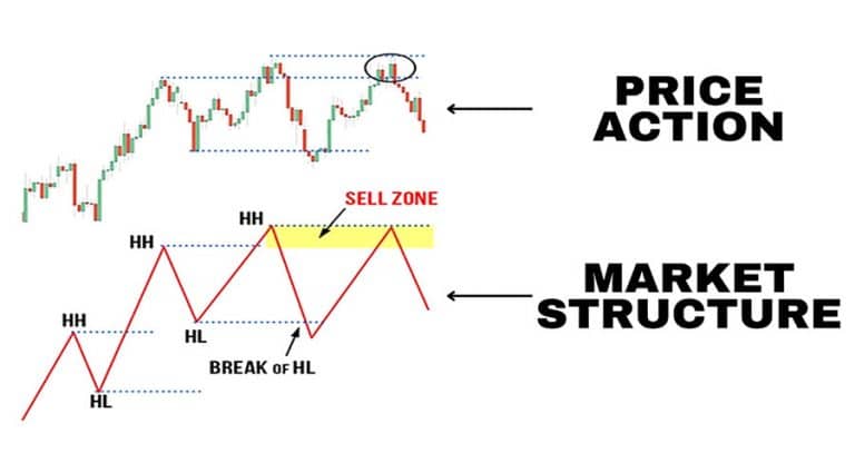 Identify Liquidity Zones in Forex - OpoFinance