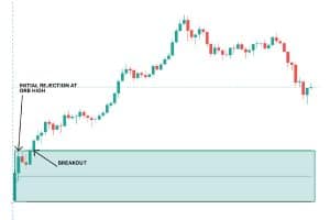 Mastering the Opening Range Breakout Trading Strategy