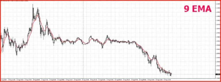 Discover the Best EMA for 5 Minute Charts - OpoFinance
