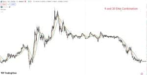 Discover the Best EMA for 5 Minute Charts - OpoFinance