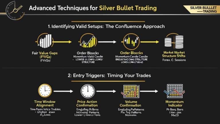 Mastering the Silver Bullet Forex Strategy - OpoFinance