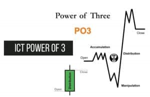 Mastering the ICT Power of 3 (PO3) - OpoFinance