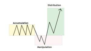Mastering the ICT Power of 3 (PO3) - OpoFinance