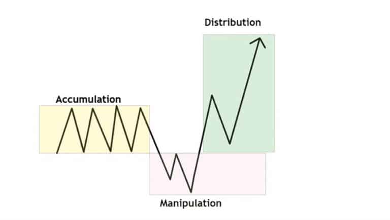 Mastering the ICT Power of 3 (PO3) - OpoFinance