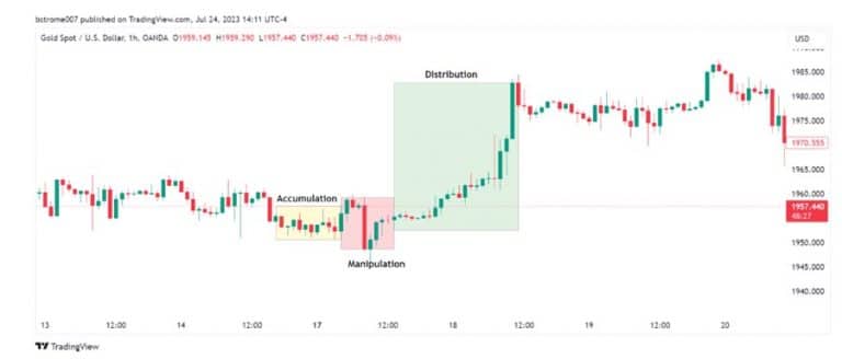 Mastering the ICT Power of 3 (PO3) - OpoFinance