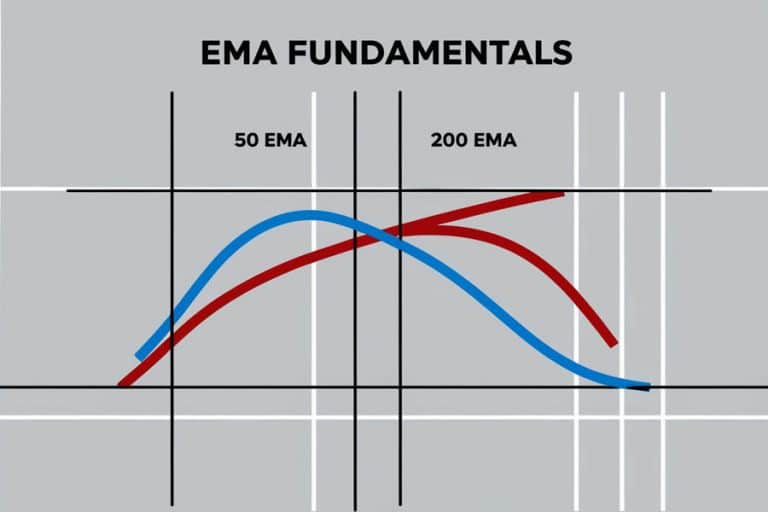 Master the 1 Minute Scalping Strategy Using EMA Crossovers!