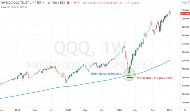 7 Powerful 200 Day Moving Average Trading Strategies - OpoFinance