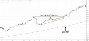 7 Powerful 200 Day Moving Average Trading Strategies - OpoFinance