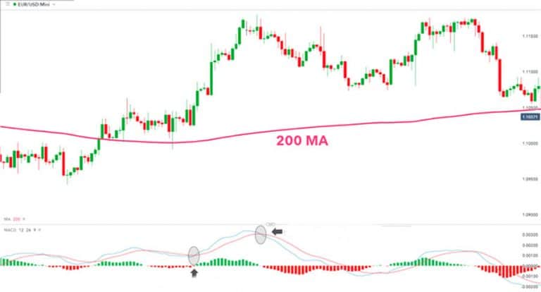 7 Powerful 200 Day Moving Average Trading Strategies - OpoFinance