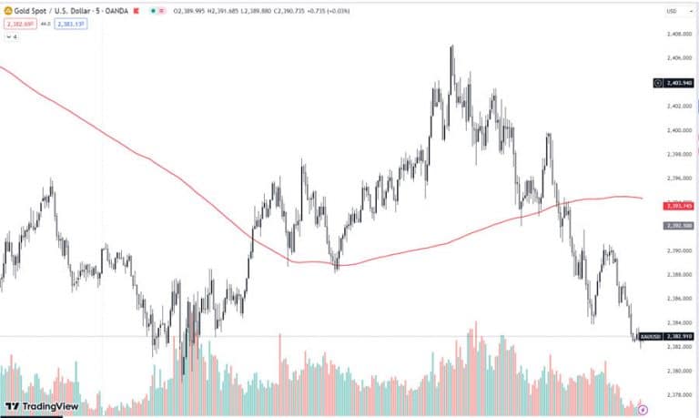 7 Powerful 200 Day Moving Average Trading Strategies - OpoFinance