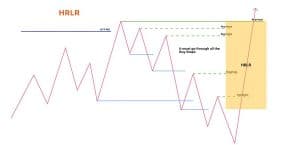 Mastering ICT Draw on Liquidity - OpoFinance