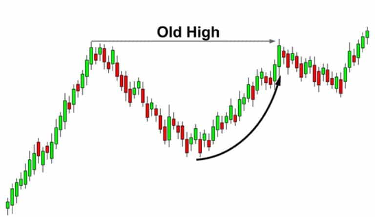 Mastering ICT Draw on Liquidity - OpoFinance