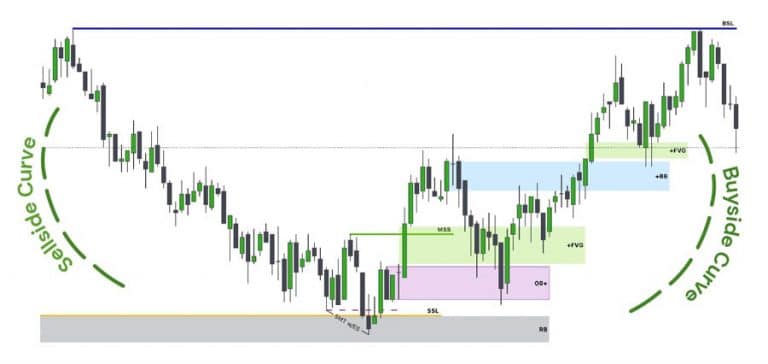 Mastering the ICT Market Maker Buy Model - OpoFinance
