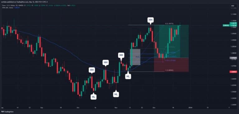 Mastering ICT Optimal Trade Entry - OpoFinance