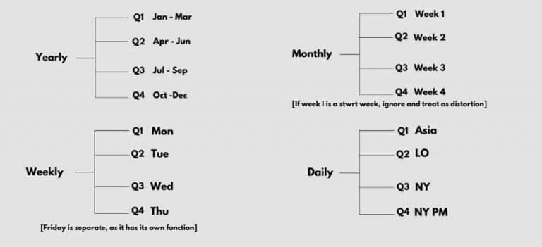 Mastering ICT Quarterly Theory: Make Smart Profits!