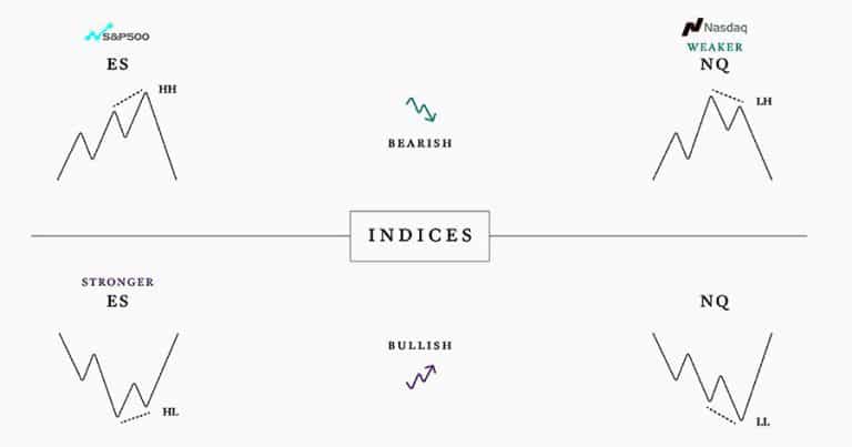 Decoding SMT Divergence: A Powerful Tool for Market Analysis