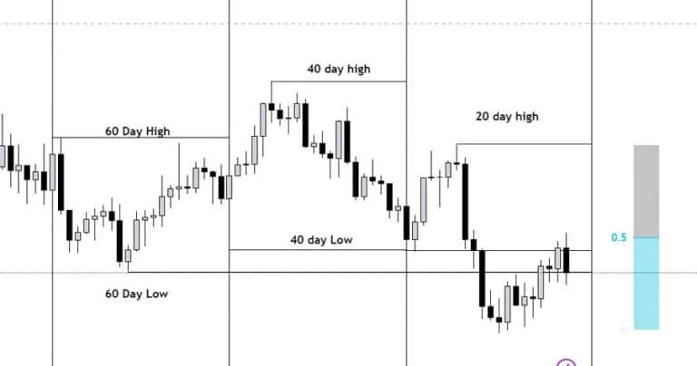 Mastering the IPDA Trading Strategy - OpoFinance