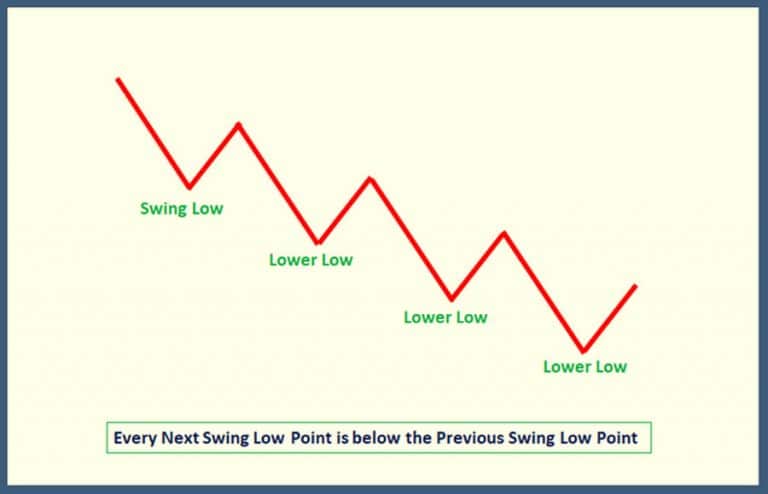 Master the ICT Market Structure Break (MSB) - OpoFinance