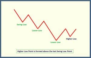 Master the ICT Market Structure Break (MSB) - OpoFinance