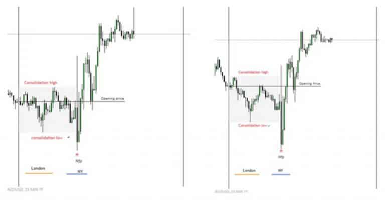 Mastering ICT Daily Profiles in Forex - OpoFinance