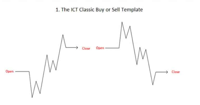 Mastering ICT Daily Profiles in Forex - OpoFinance