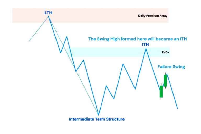Mastering ICT Market Structure - OpoFinance