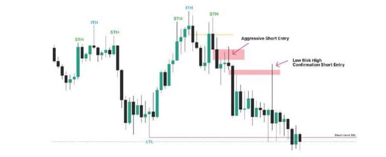 Mastering ICT Market Structure - OpoFinance