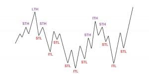 Mastering ICT Market Structure - OpoFinance
