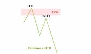 Mastering ICT Market Structure - OpoFinance