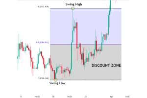 Mastering ICT Premium and Discount Zones - OpoFinance