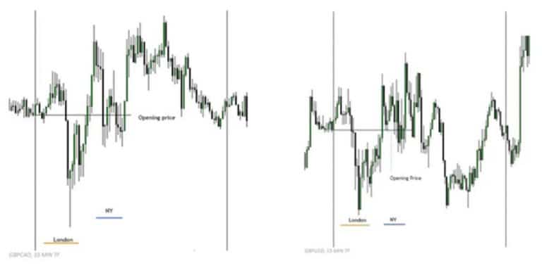 Mastering ICT Session Profiles in Forex Trading - OpoFinance