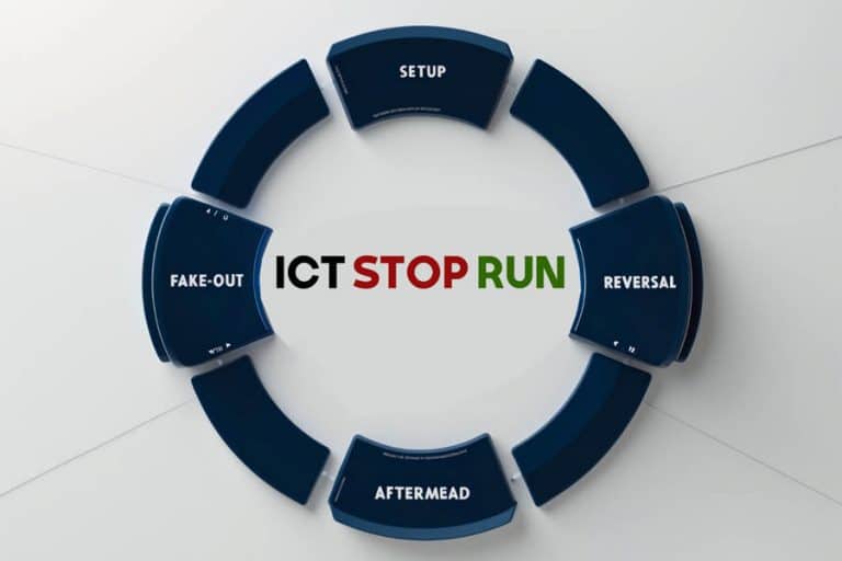 Mastering ICT Stop Runs - OpoFinance