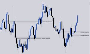 Mastering ICT Volume Imbalance in Forex Trading - OpoFinance