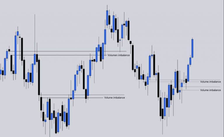 Mastering ICT Volume Imbalance in Forex Trading - OpoFinance