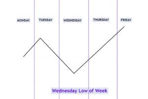 Mastering ICT Weekly Profiles - OpoFinance