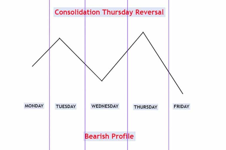 Mastering ICT Weekly Profiles - OpoFinance