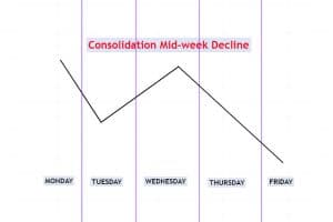 Mastering ICT Weekly Range Profiles for Strategic Trading