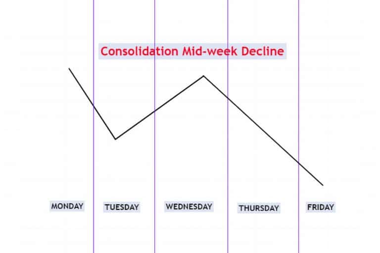 Mastering ICT Weekly Range Profiles for Strategic Trading