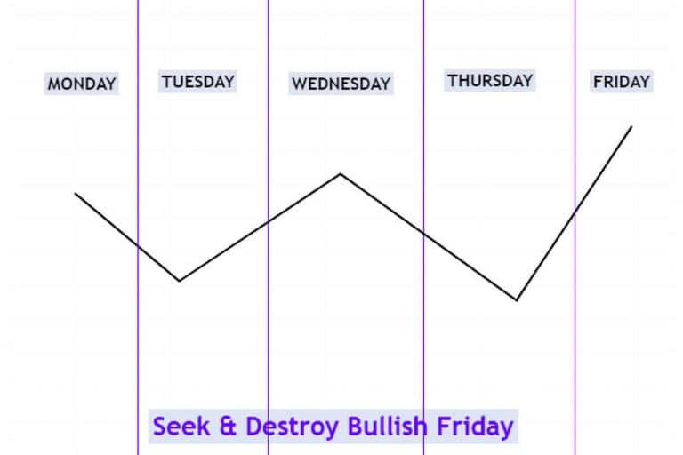 Mastering ICT Weekly Range Profiles for Strategic Trading