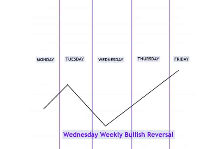 Mastering ICT Weekly Range Profiles for Strategic Trading