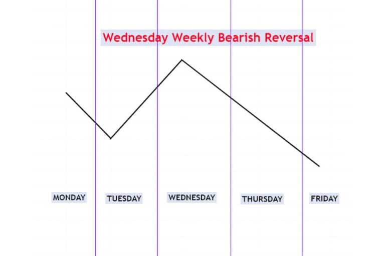 Mastering ICT Weekly Range Profiles for Strategic Trading