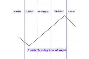 Mastering ICT Weekly Range Profiles for Strategic Trading